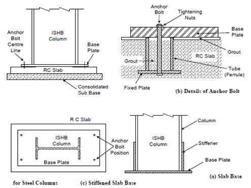 Slab Base Foundations For Steel Columns Assignment Help